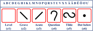 [Full Guideline] Learning Vietnamese for beginners